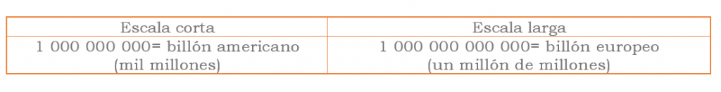 ¿Sabes cuál es la diferencia entre billón europeo y billón americano?