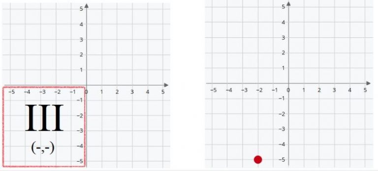 Coordenadas cartesianas: qué son, para qué y ejemplos | Smartick