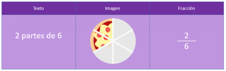 Cómo representar fracciones - Smartick