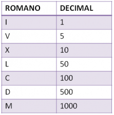 Los números romanos: I, V, X, L, C, D, M | Primaria Smartick
